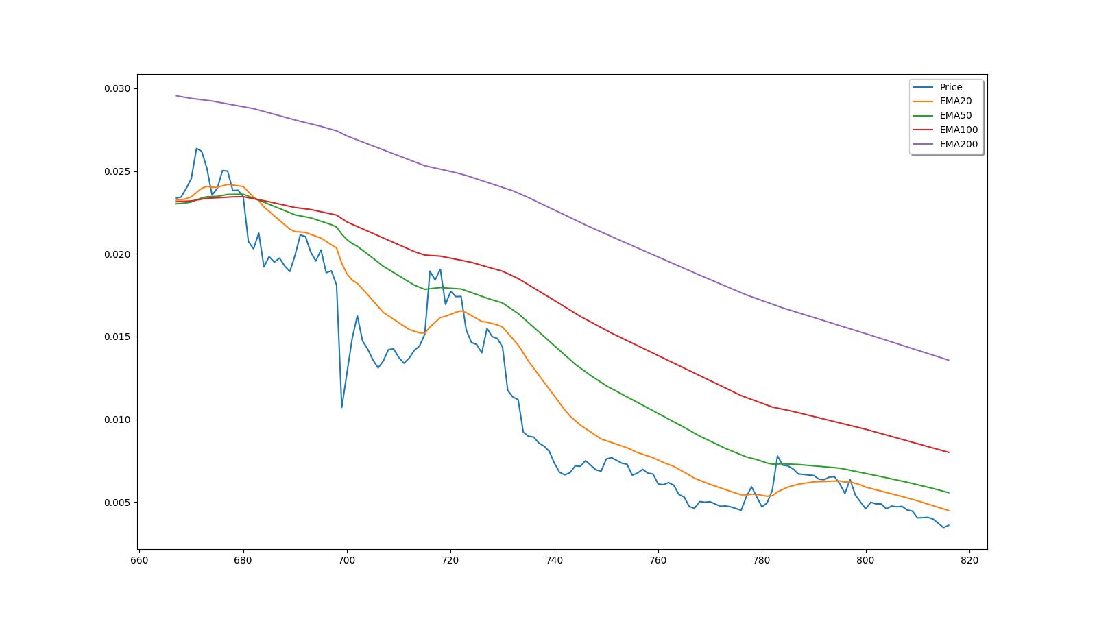 Myro Exponential Moving Averages