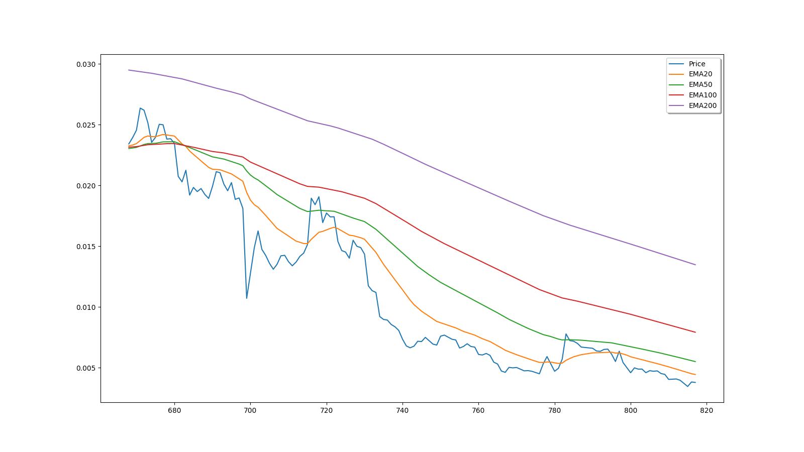 Myro Exponential Moving Averages