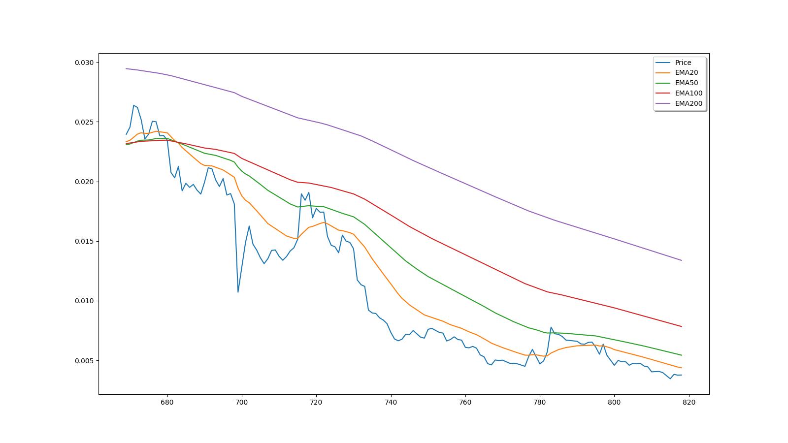 Myro Exponential Moving Averages