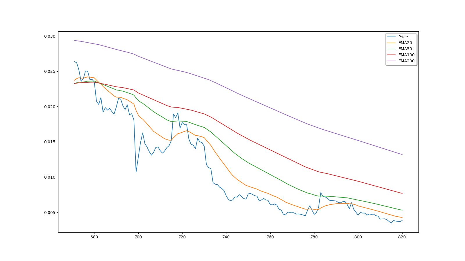 Myro Exponential Moving Averages