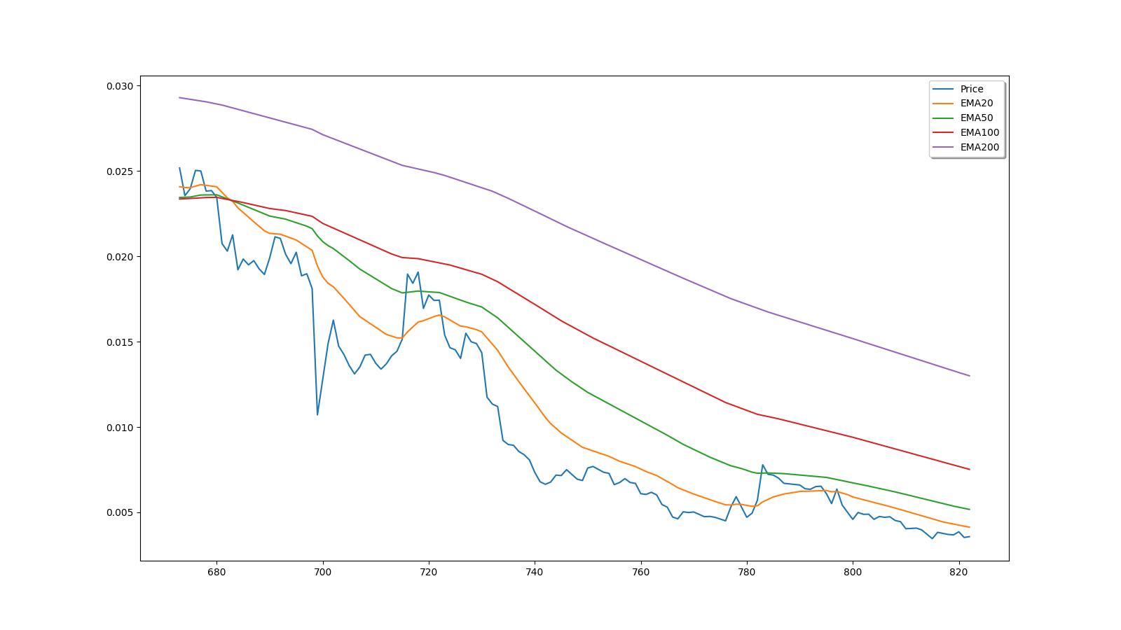 Myro Exponential Moving Averages