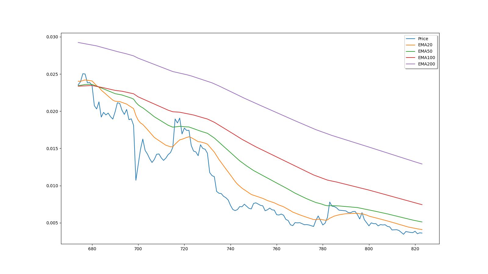 Myro Exponential Moving Averages