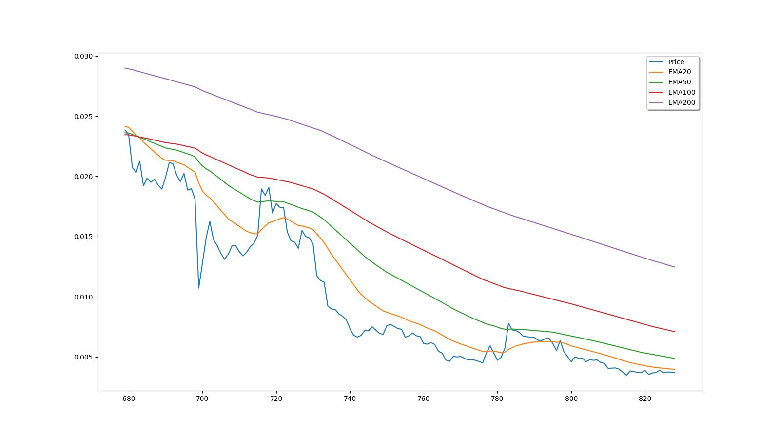 Myro Exponential Moving Averages