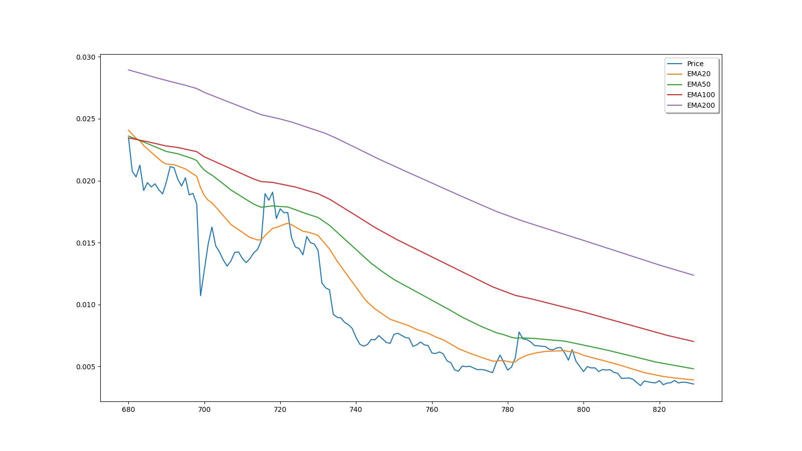 Myro Exponential Moving Averages