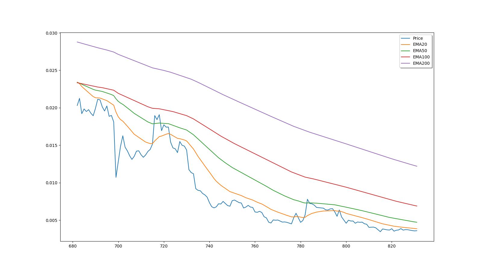 Myro Exponential Moving Averages
