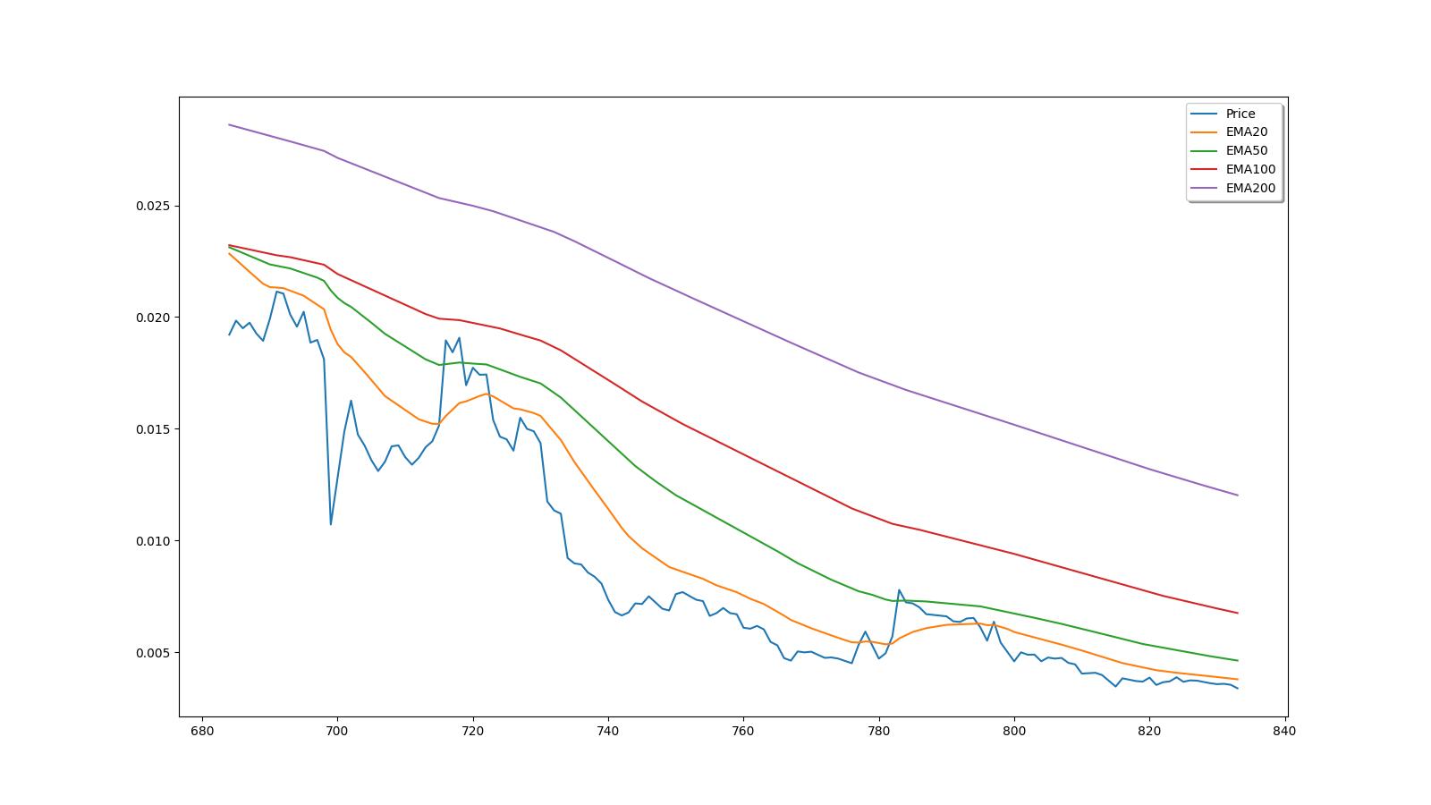 Myro Exponential Moving Averages