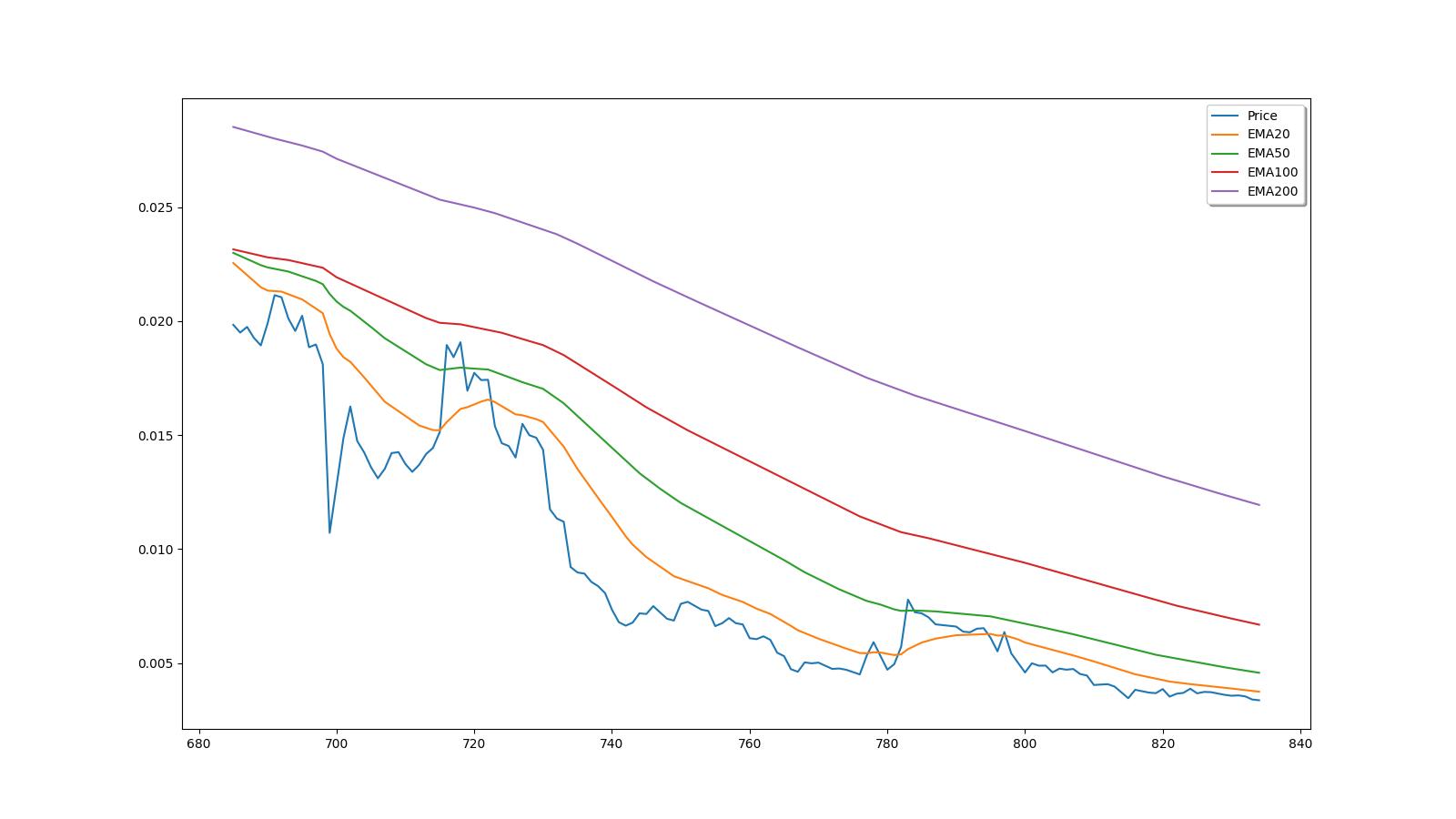 Myro Exponential Moving Averages