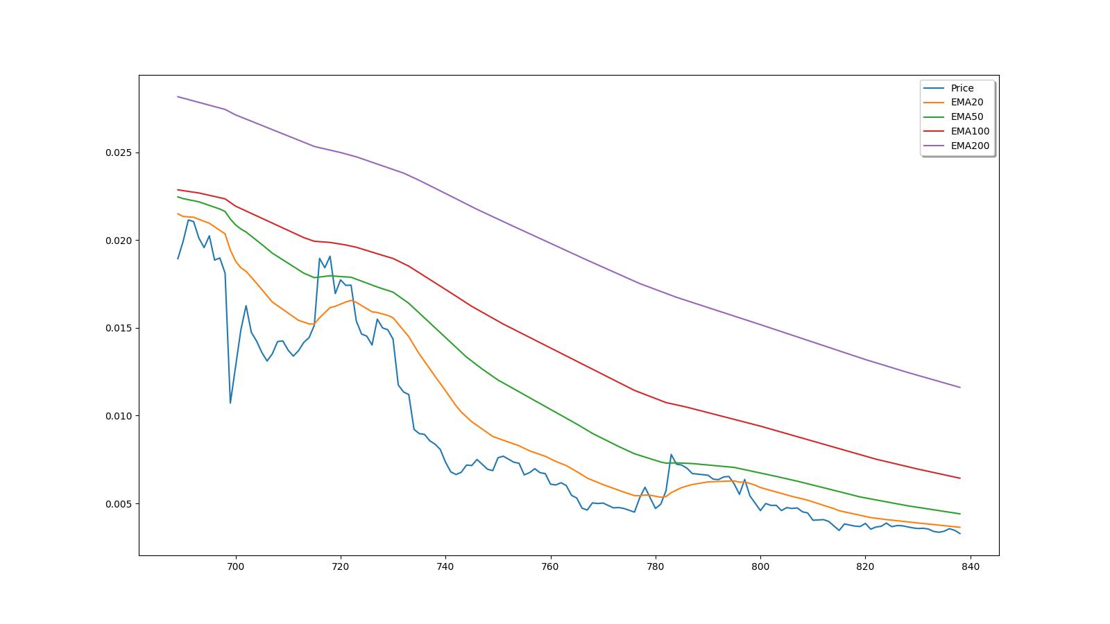 Myro Exponential Moving Averages
