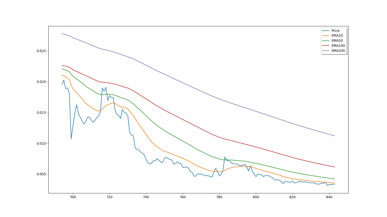 Myro Exponential Moving Averages