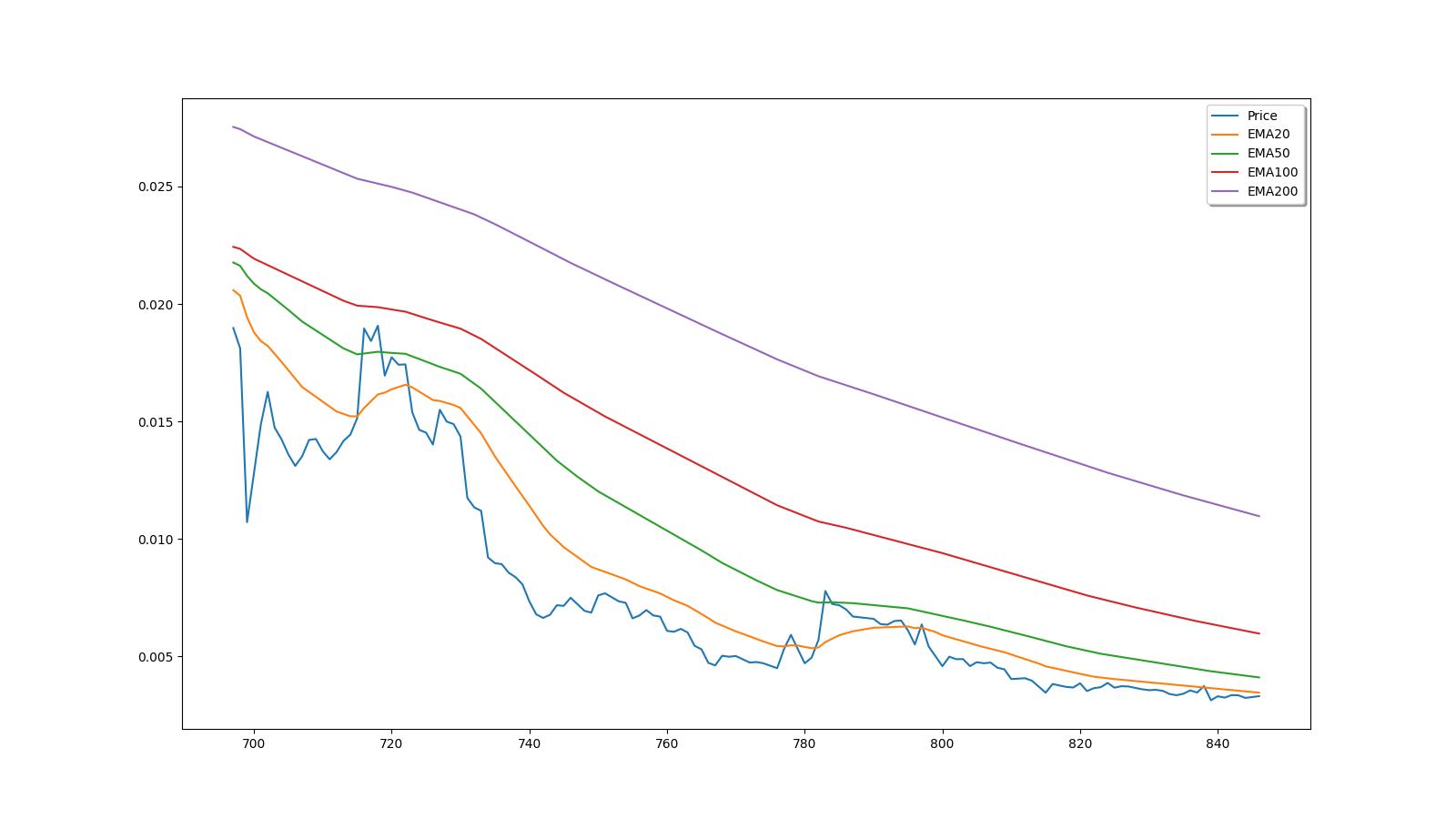 Myro Exponential Moving Averages