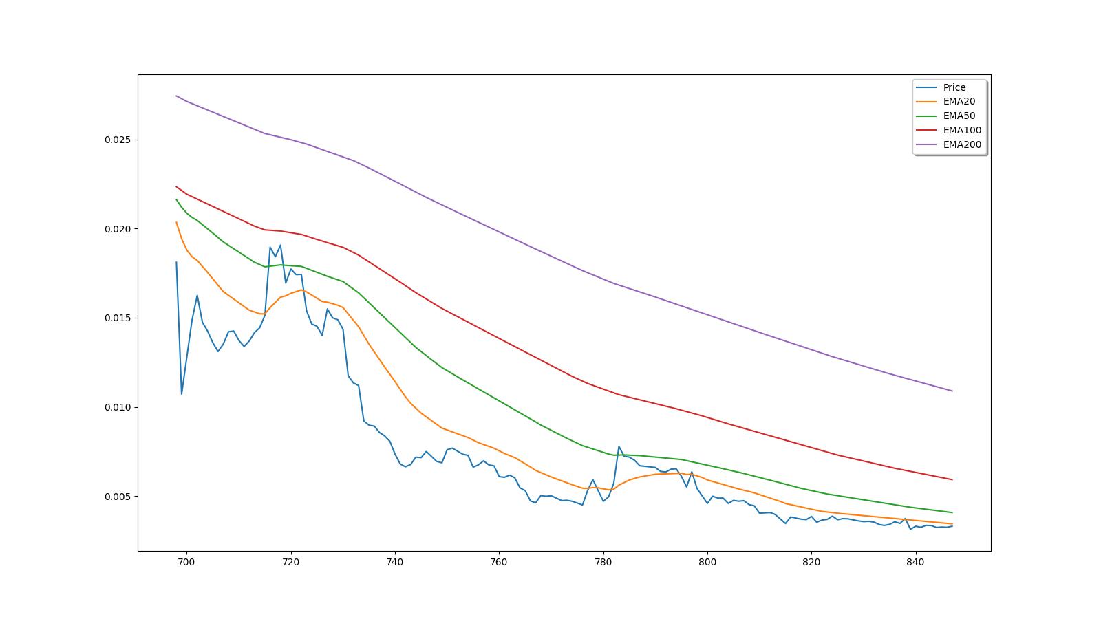 Myro Exponential Moving Averages