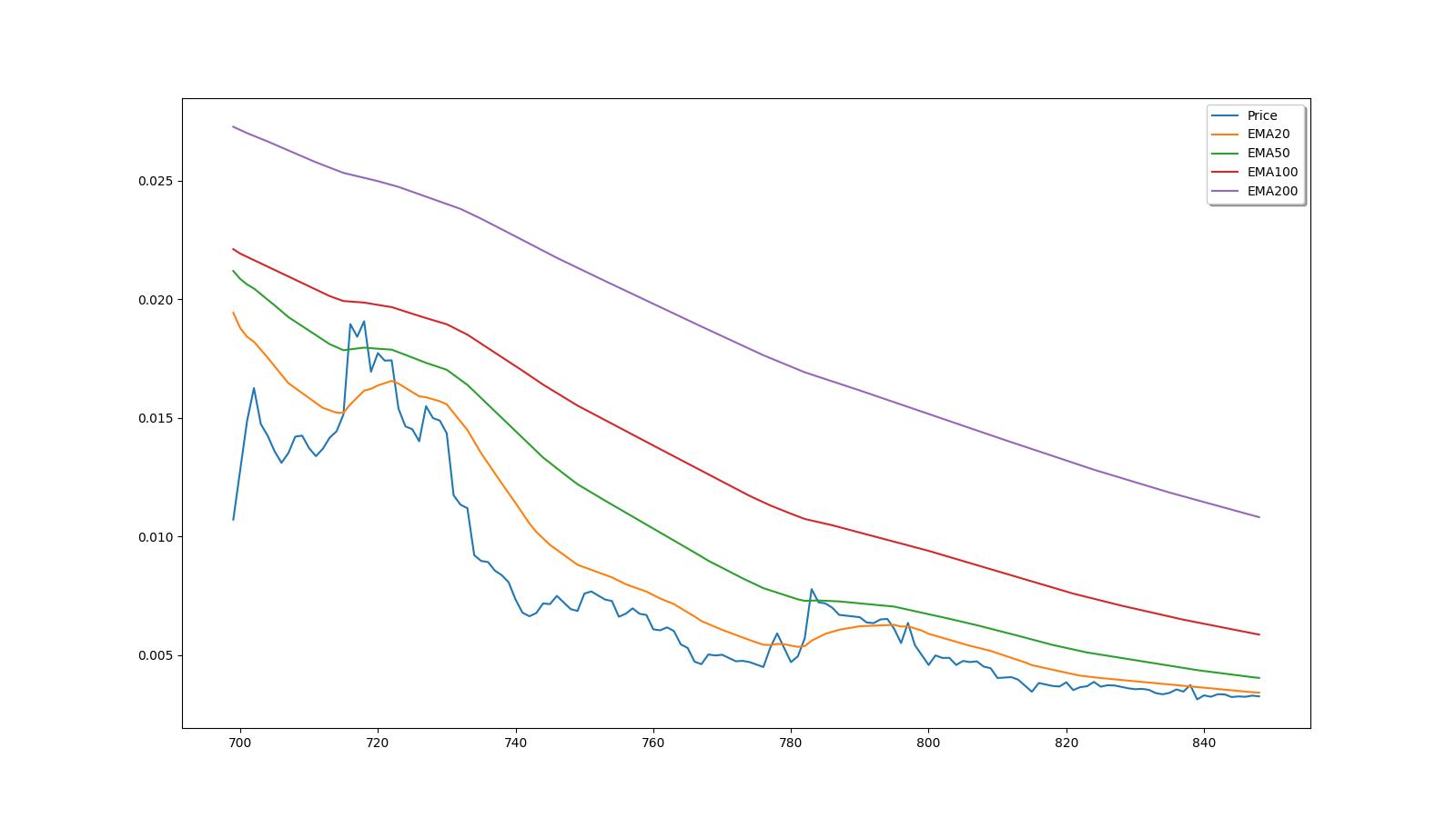 Myro Exponential Moving Averages