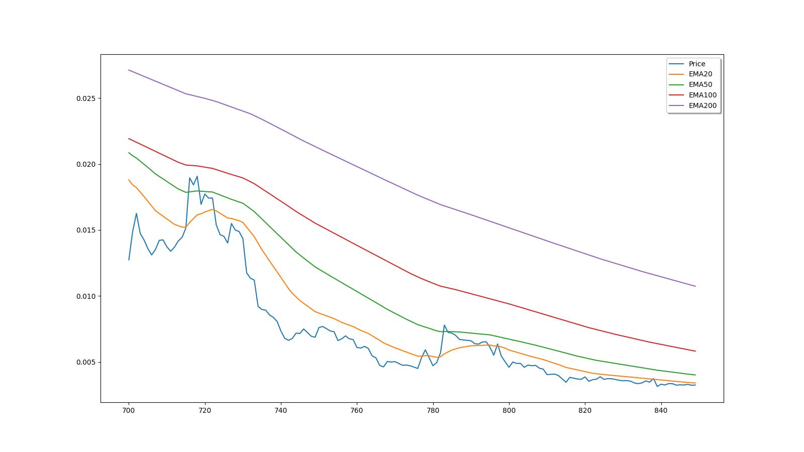 Myro Exponential Moving Averages