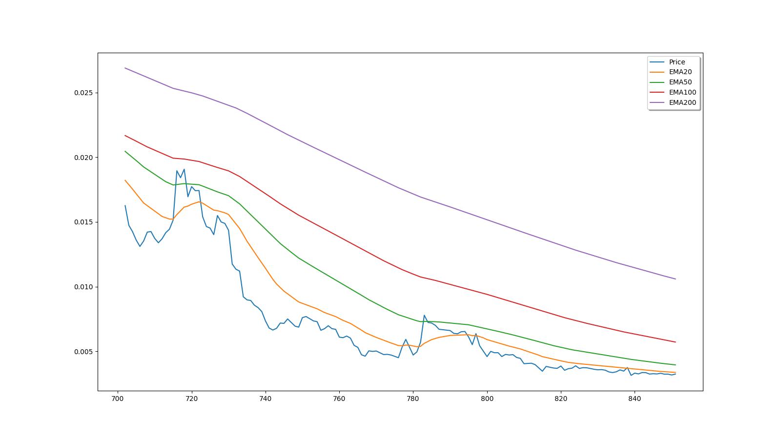 Myro Exponential Moving Averages