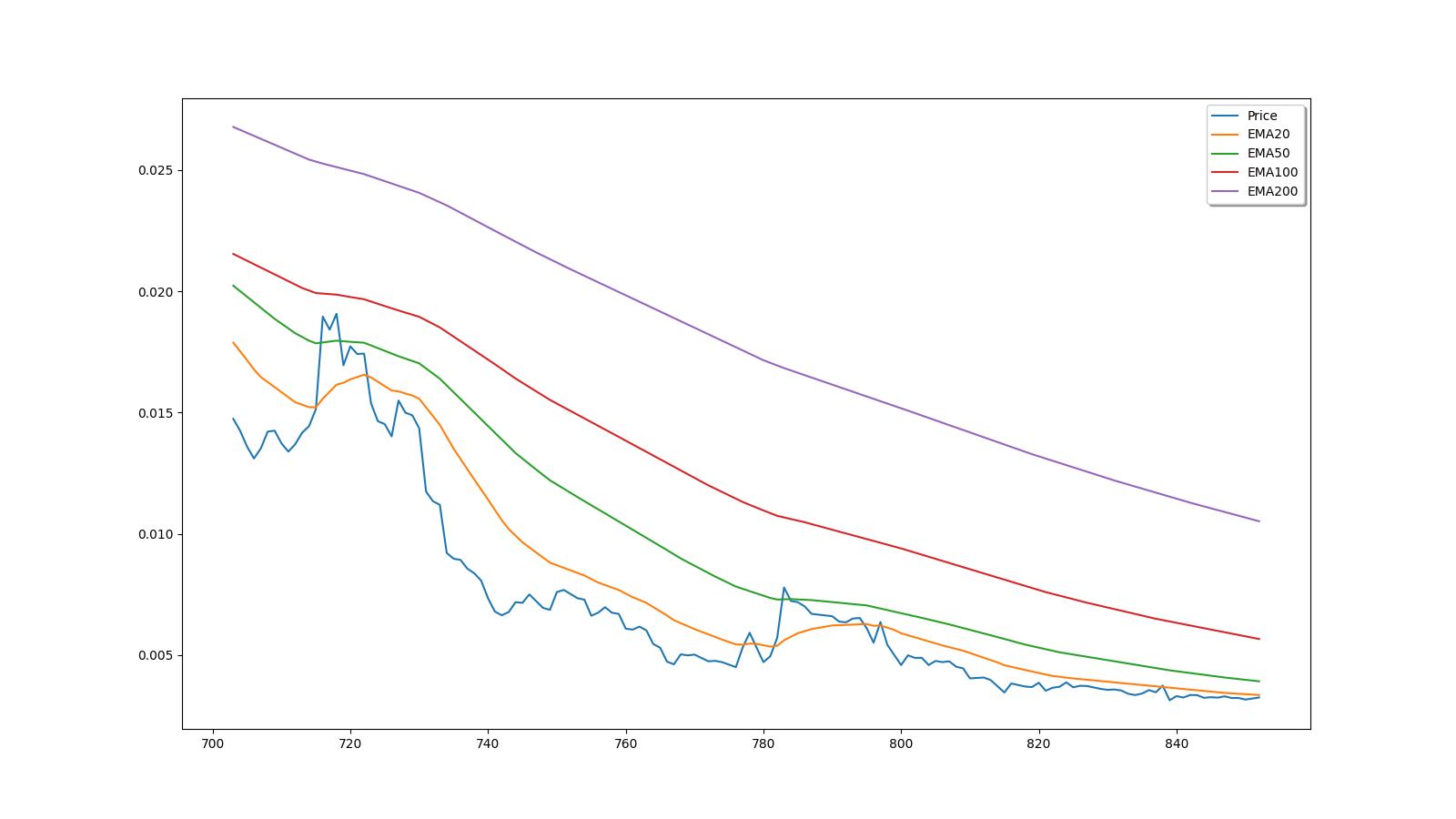 Myro Exponential Moving Averages