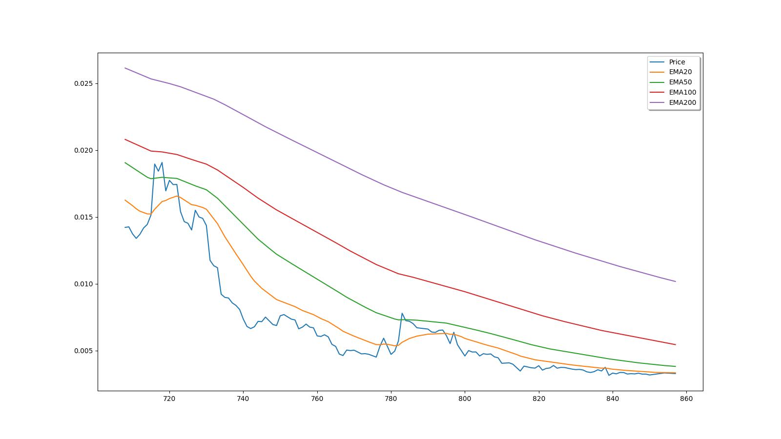 Myro Exponential Moving Averages