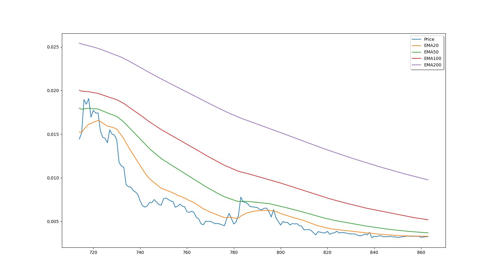 Myro Exponential Moving Averages