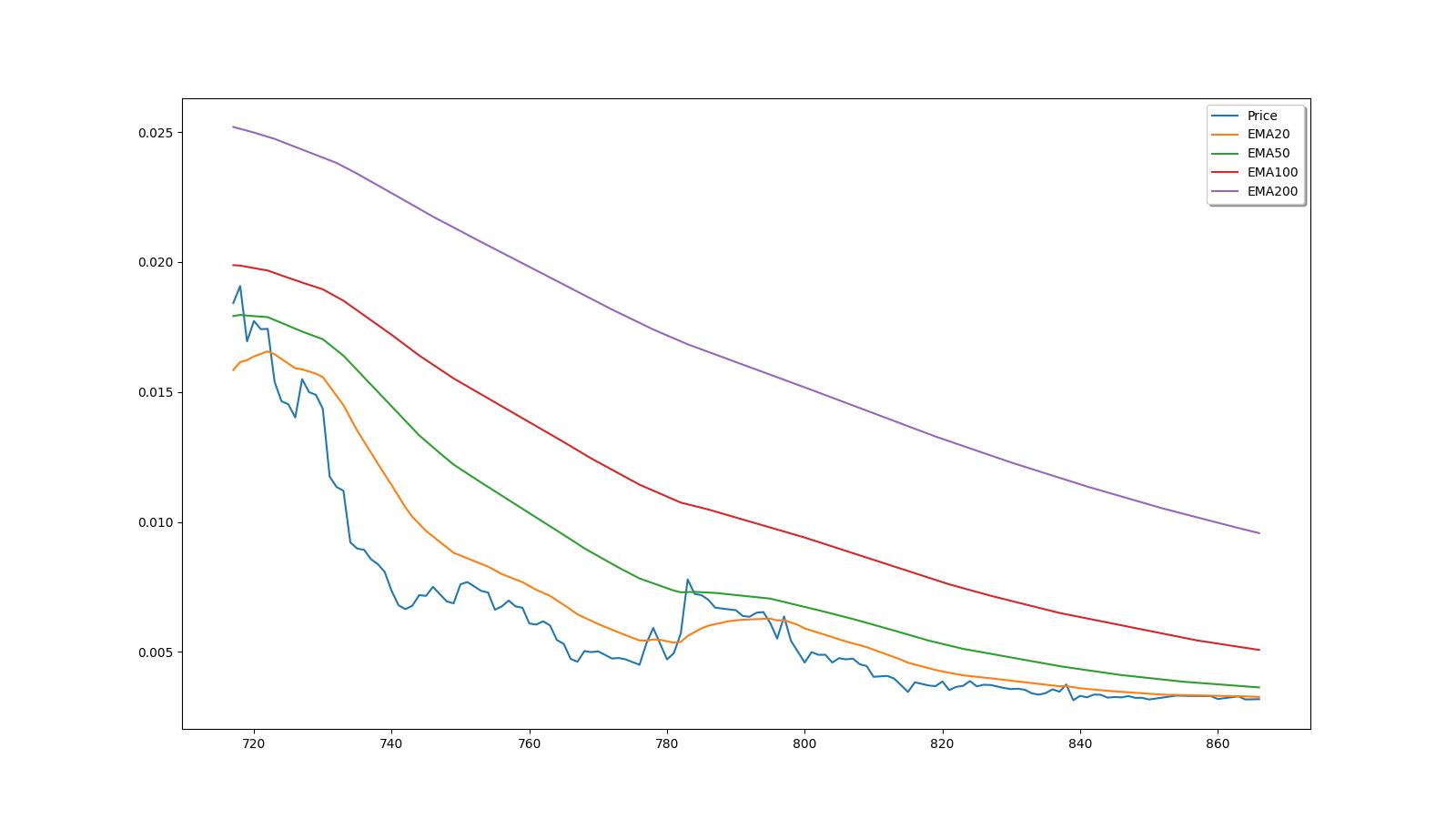 Myro Exponential Moving Averages