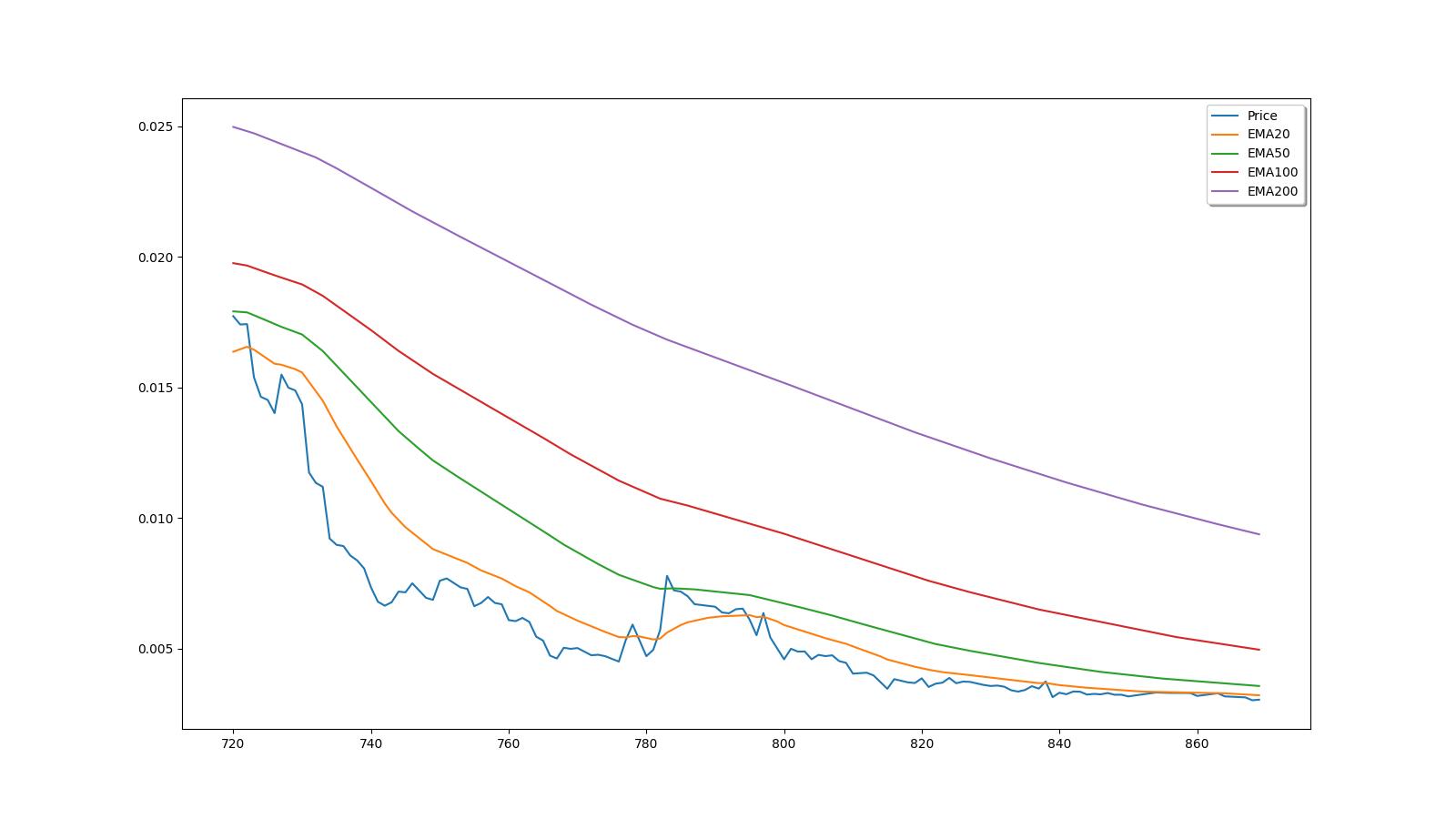 Myro Exponential Moving Averages