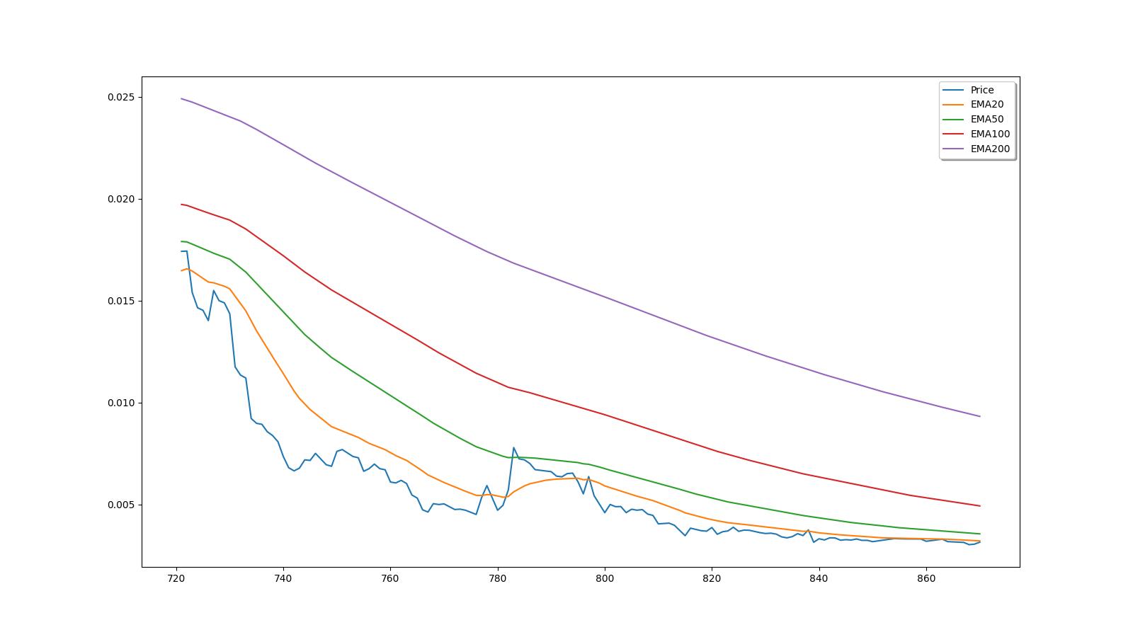 Myro Exponential Moving Averages
