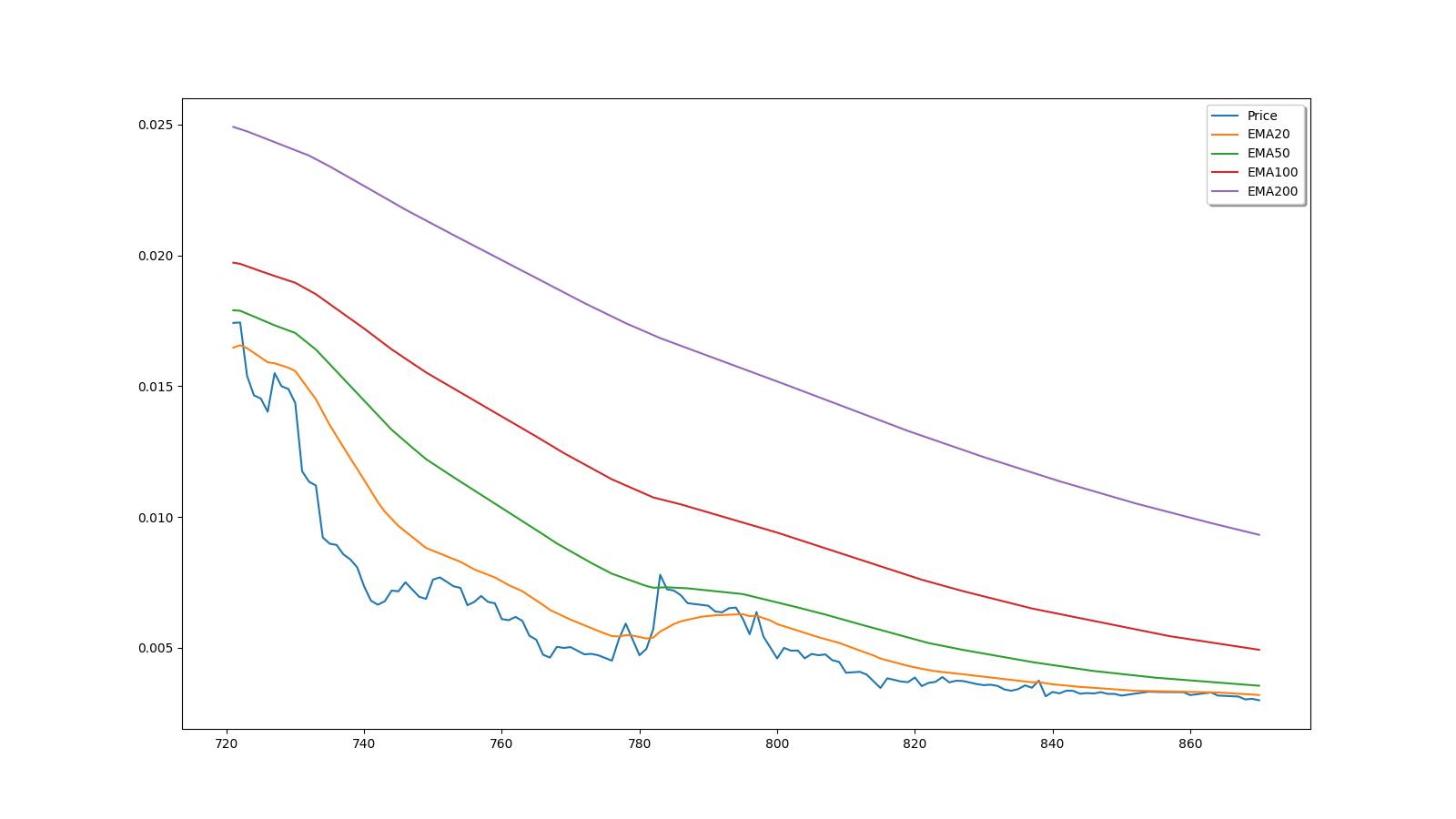Myro Exponential Moving Averages