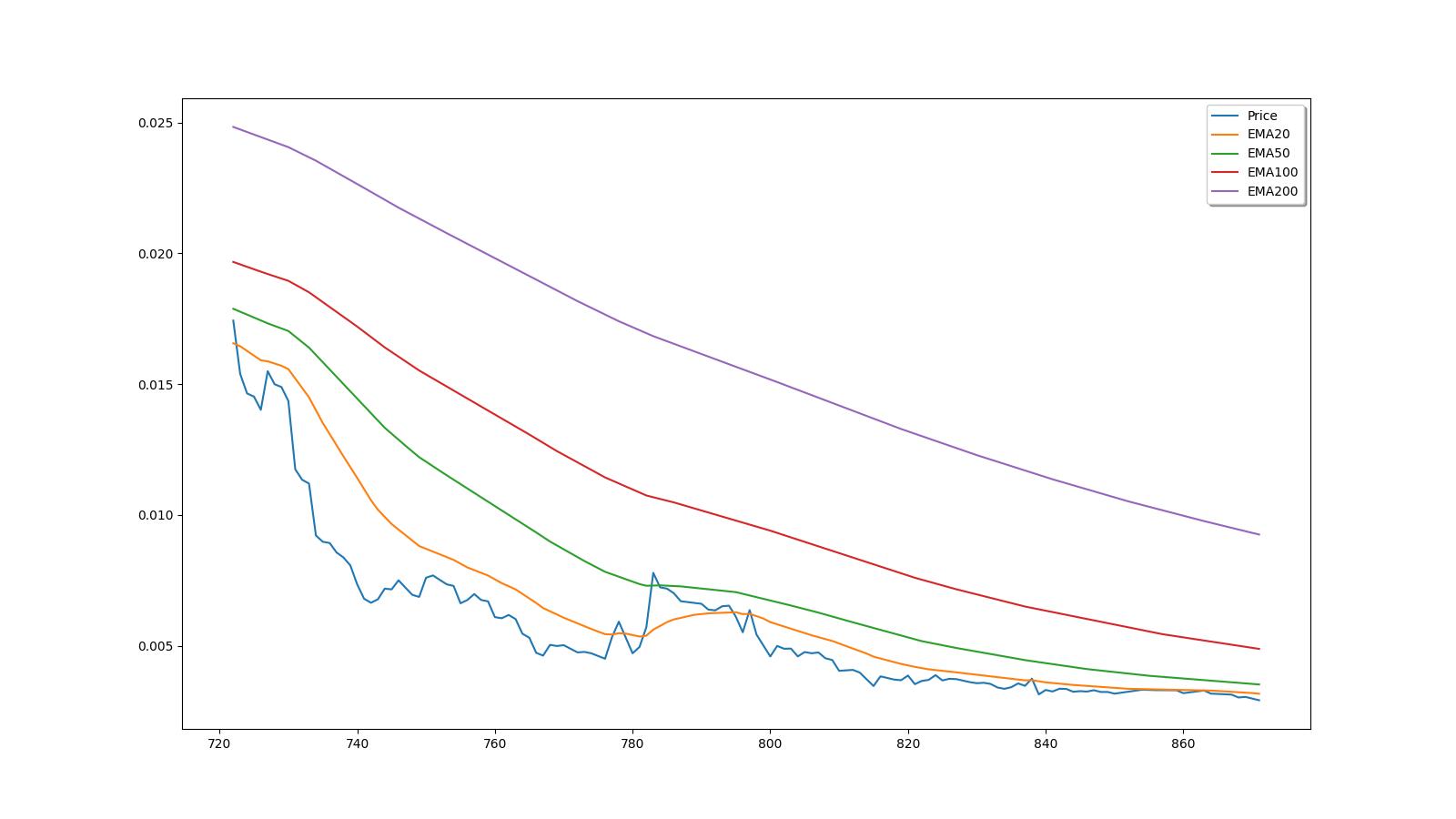 Myro Exponential Moving Averages