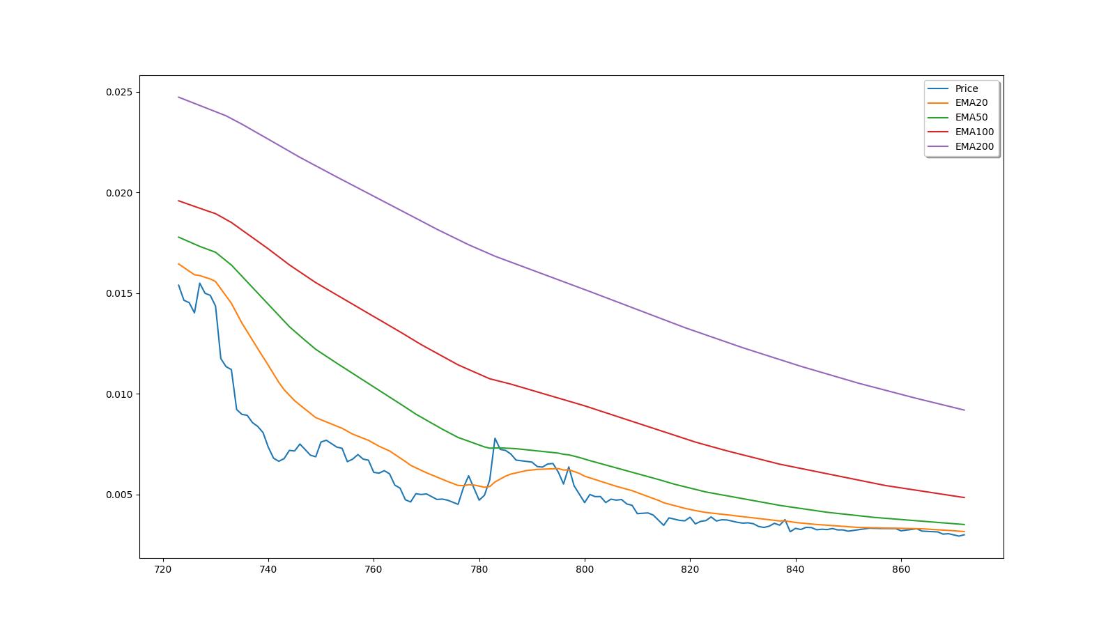 Myro Exponential Moving Averages