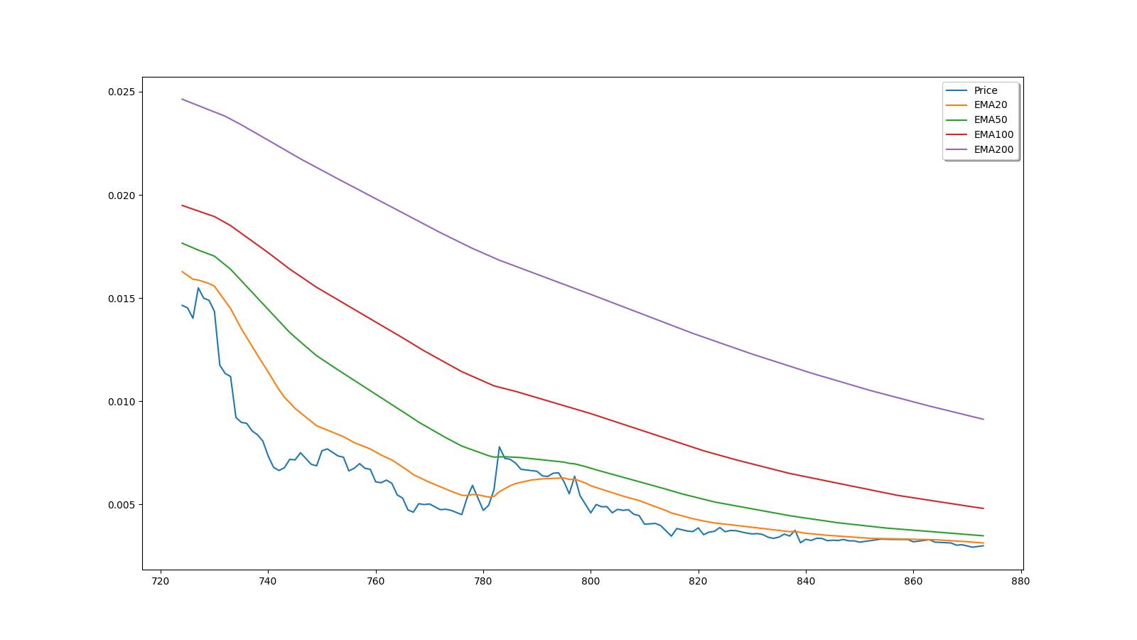 Myro Exponential Moving Averages