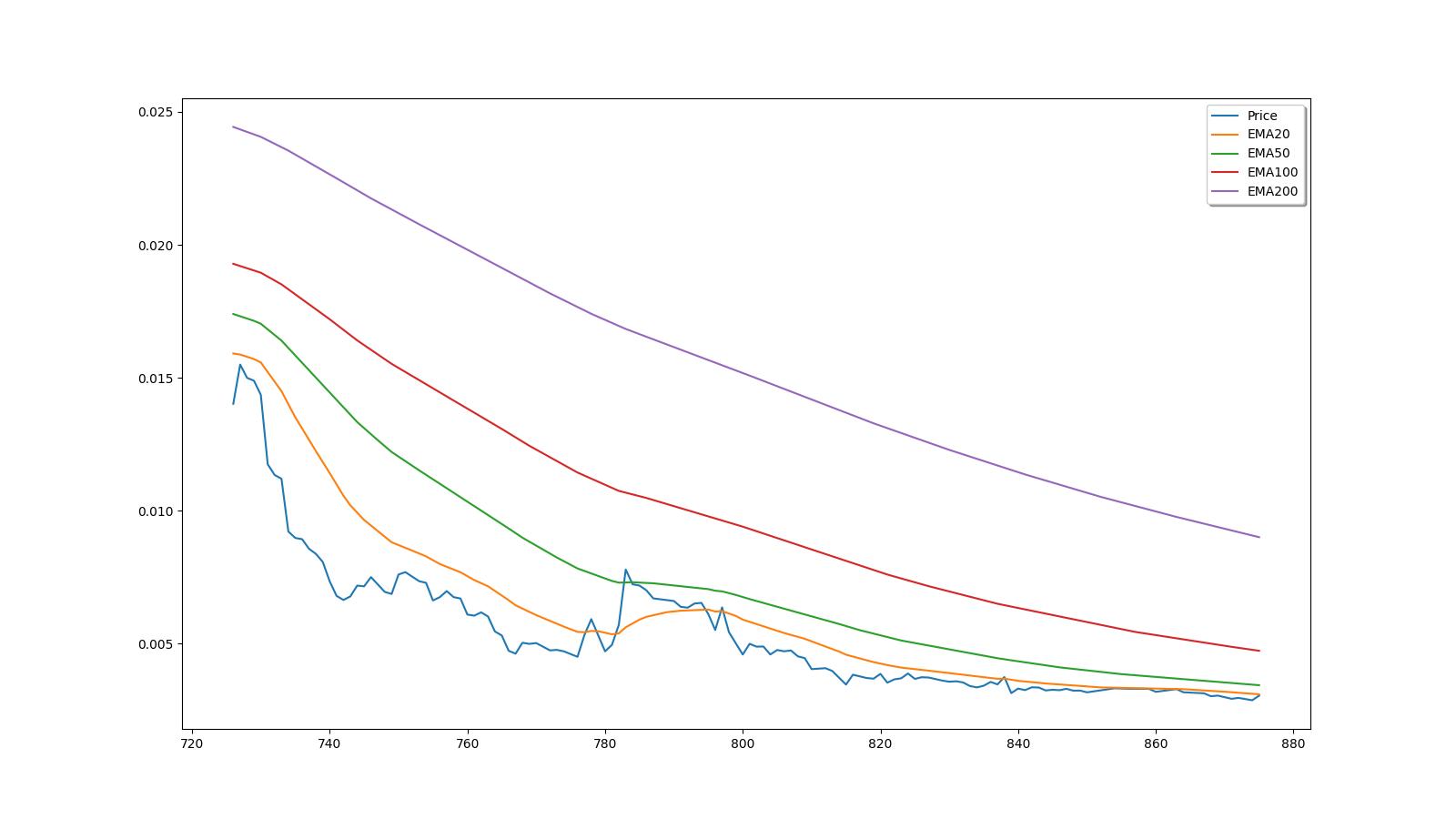 Myro Exponential Moving Averages
