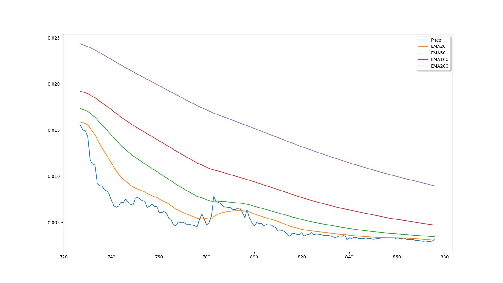 Myro Exponential Moving Averages