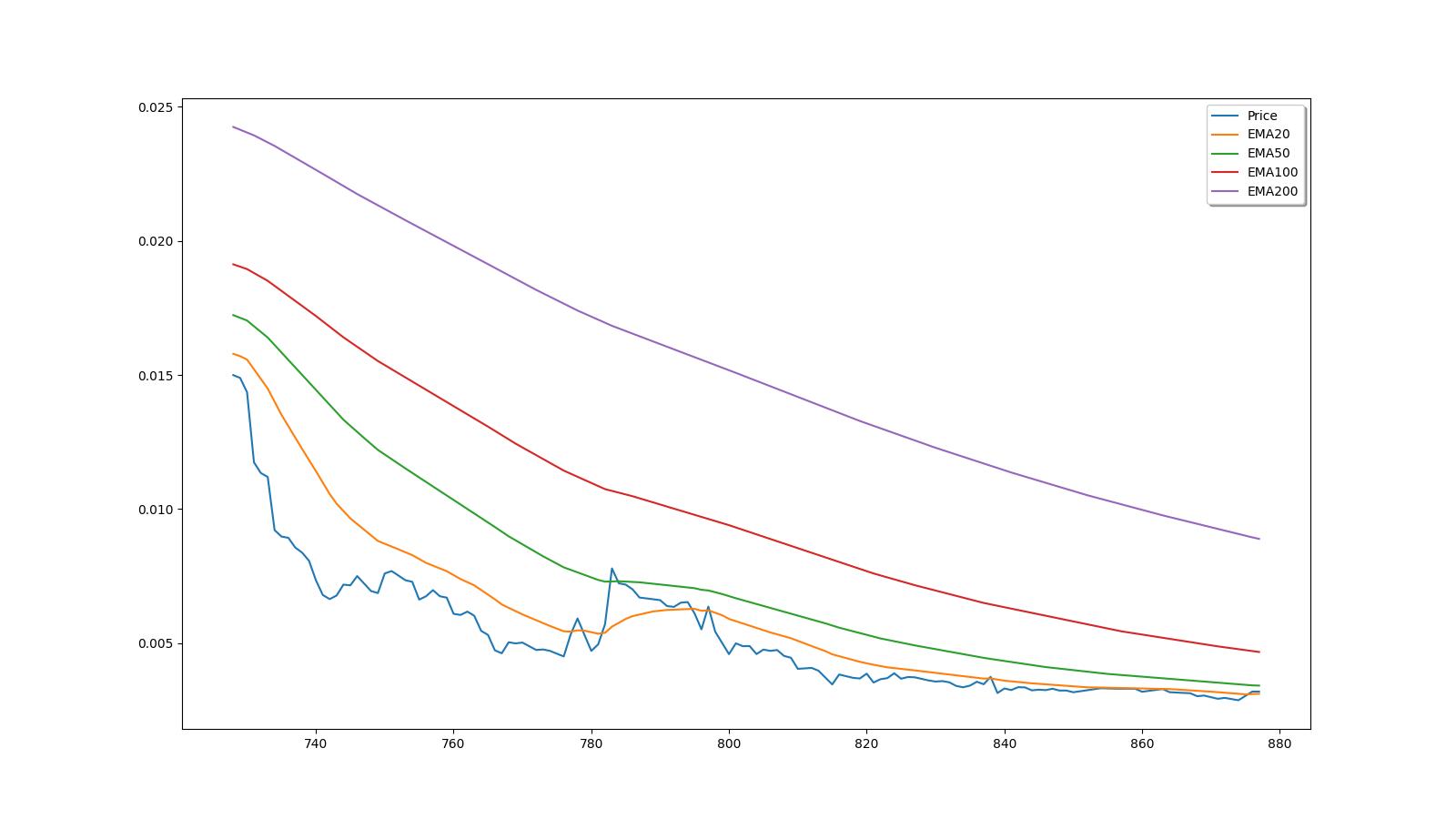 Myro Exponential Moving Averages