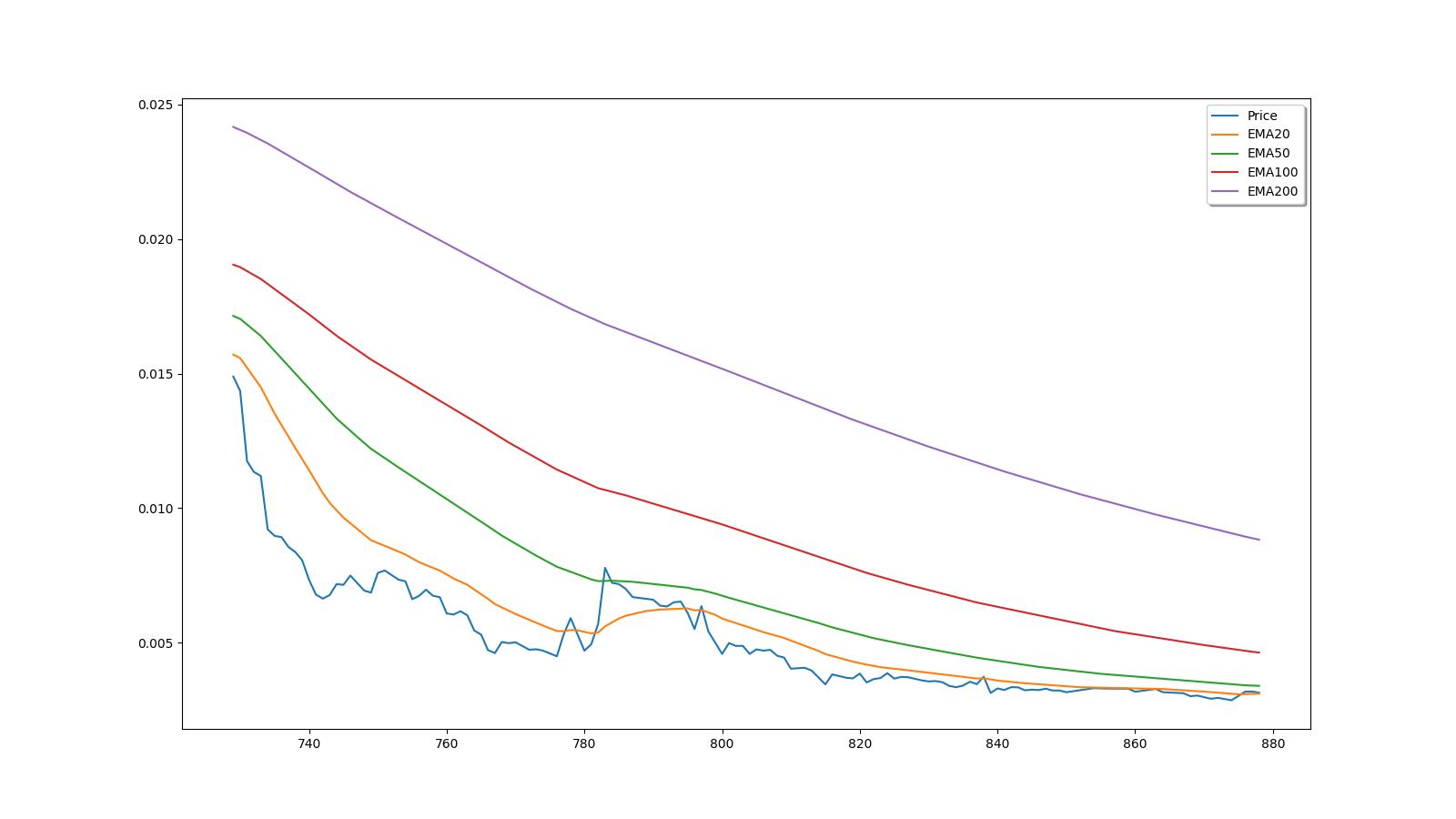 Myro Exponential Moving Averages
