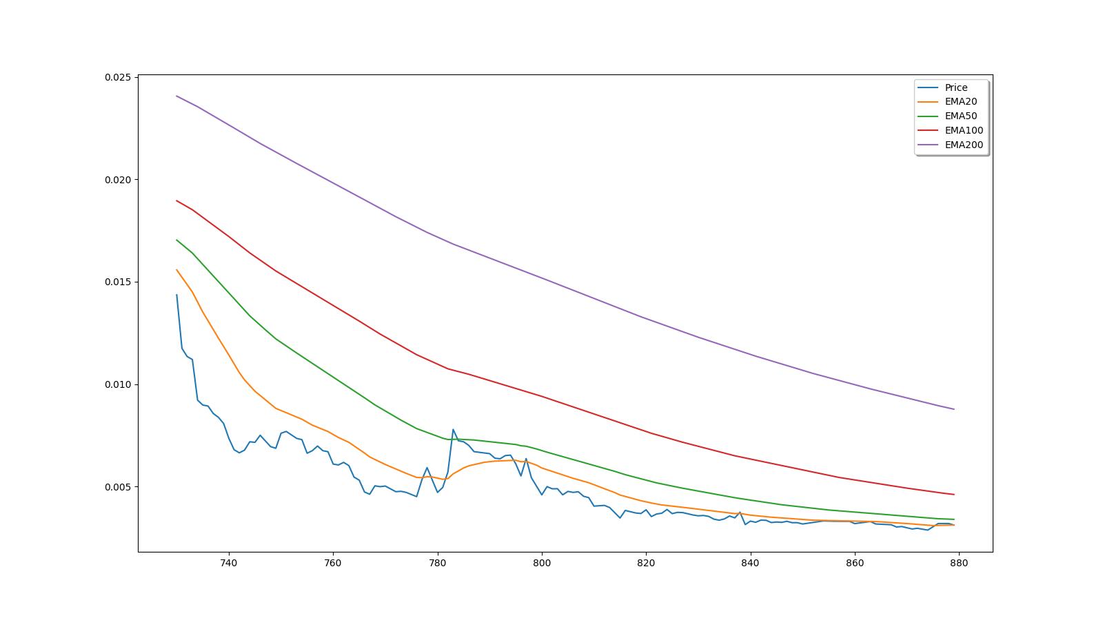 Myro Exponential Moving Averages