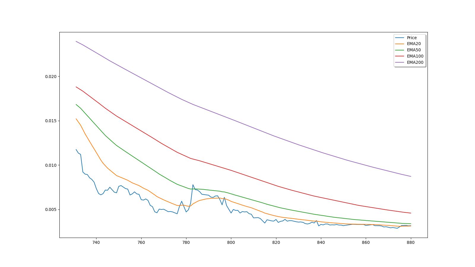 Myro Exponential Moving Averages