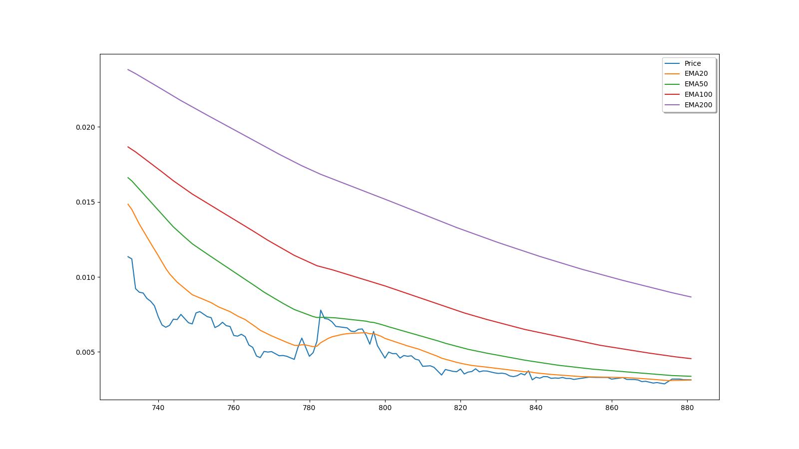 Myro Exponential Moving Averages
