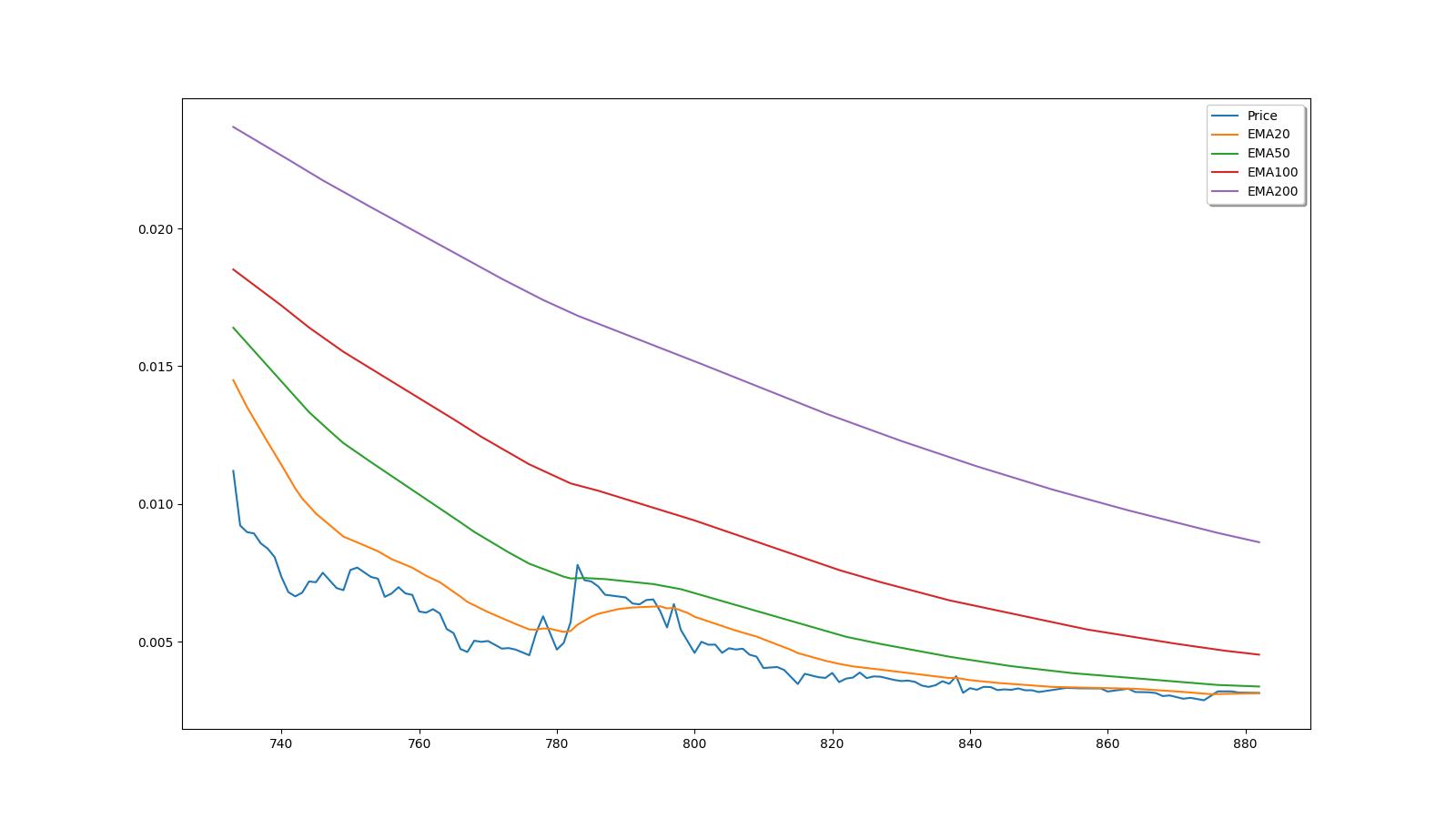 Myro Exponential Moving Averages