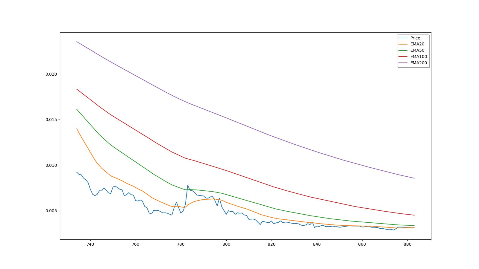 Myro Exponential Moving Averages