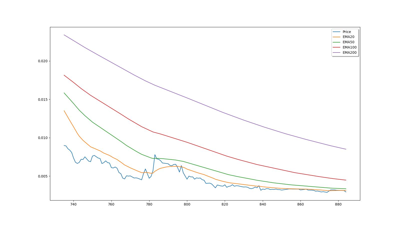 Myro Exponential Moving Averages