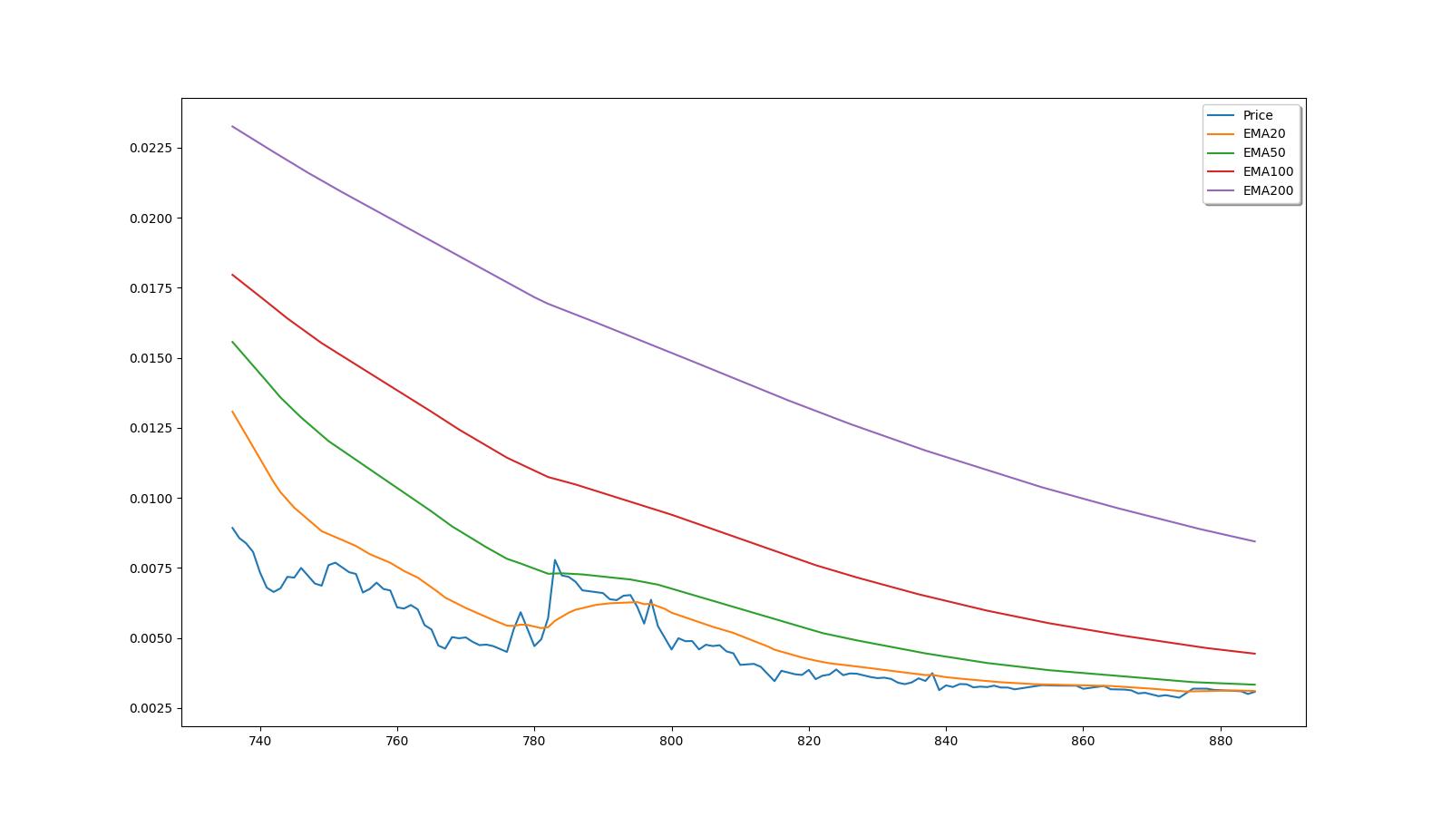 Myro Exponential Moving Averages