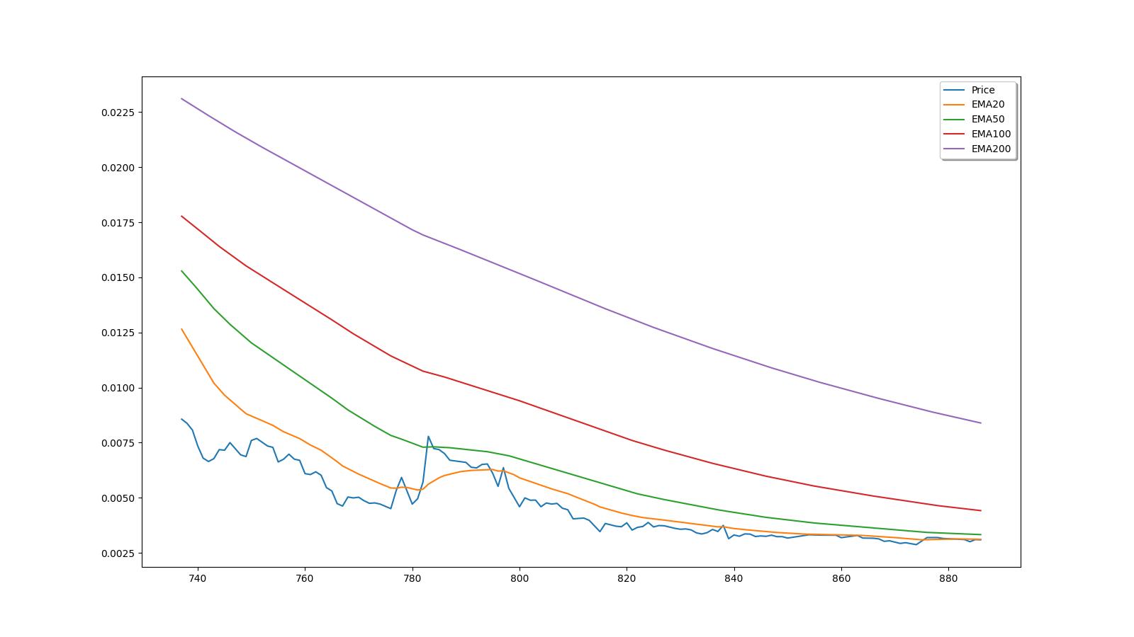 Myro Exponential Moving Averages