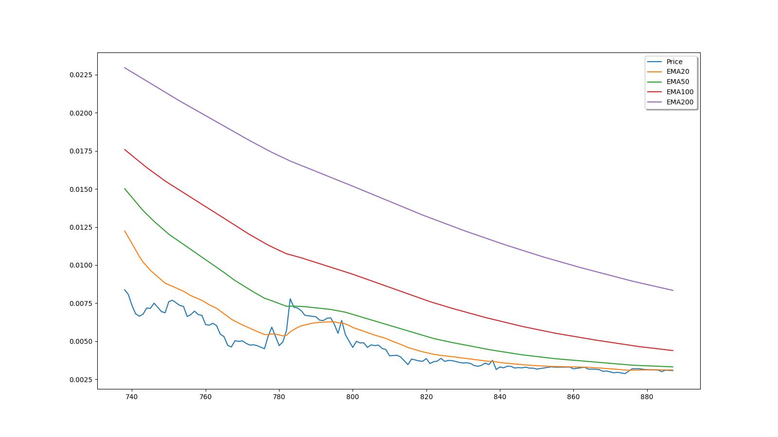 Myro Exponential Moving Averages
