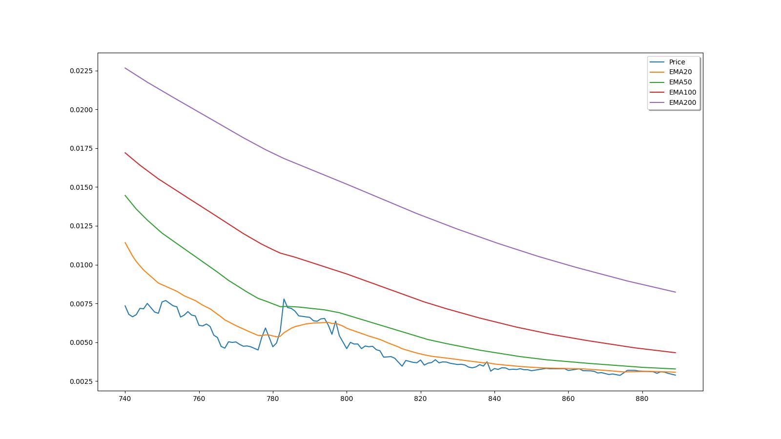 Myro Exponential Moving Averages
