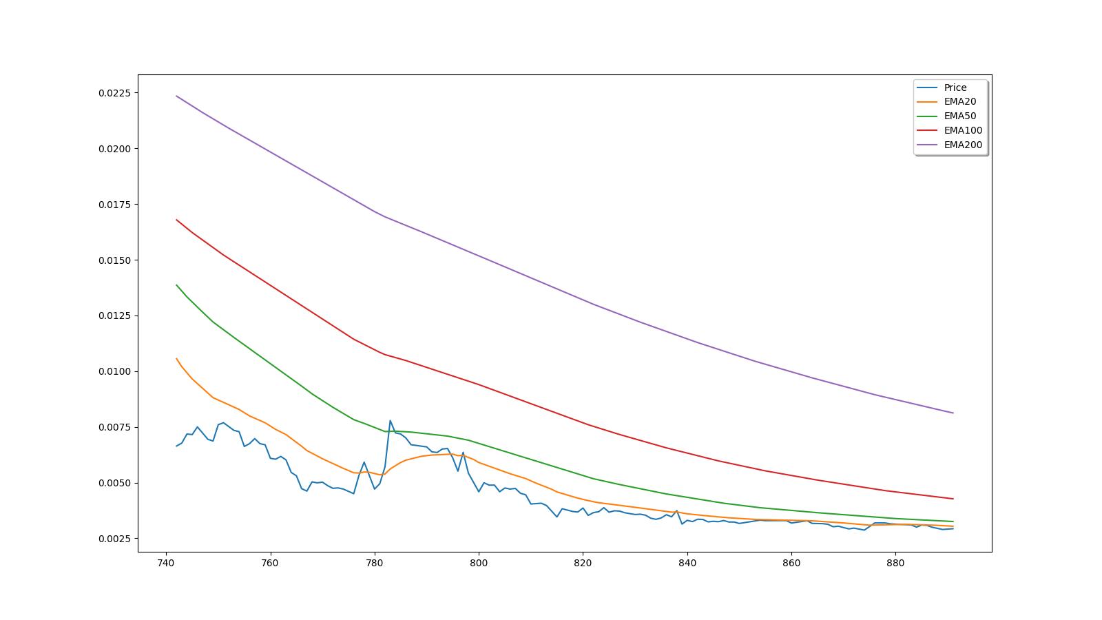 Myro Exponential Moving Averages