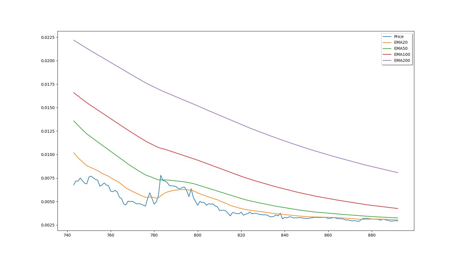 Myro Exponential Moving Averages