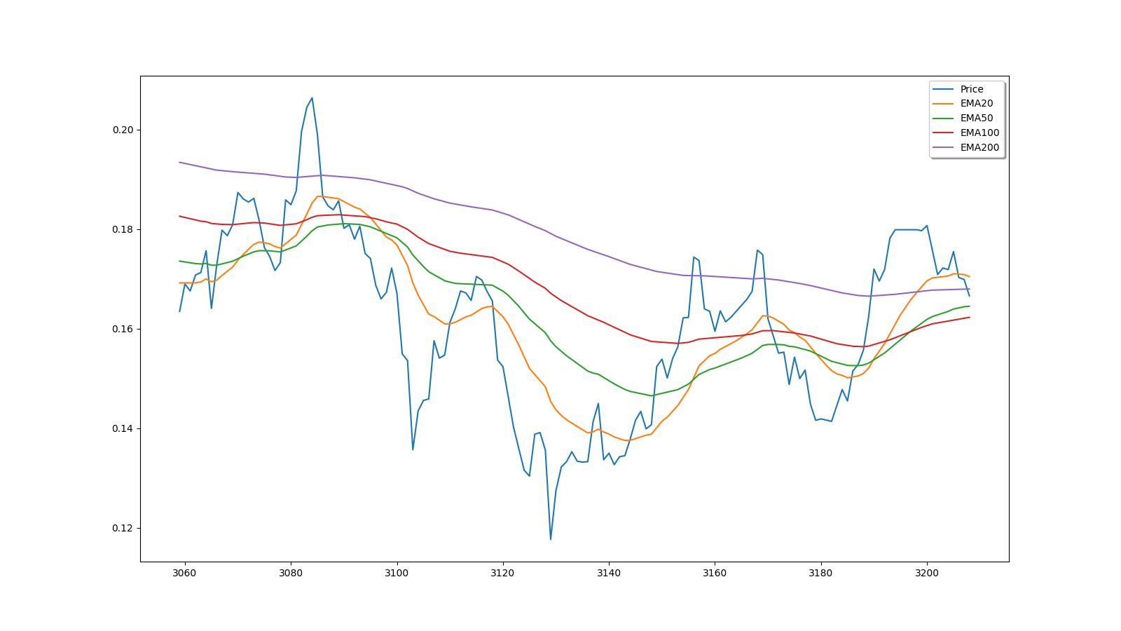 Mysterium Exponential Moving Averages