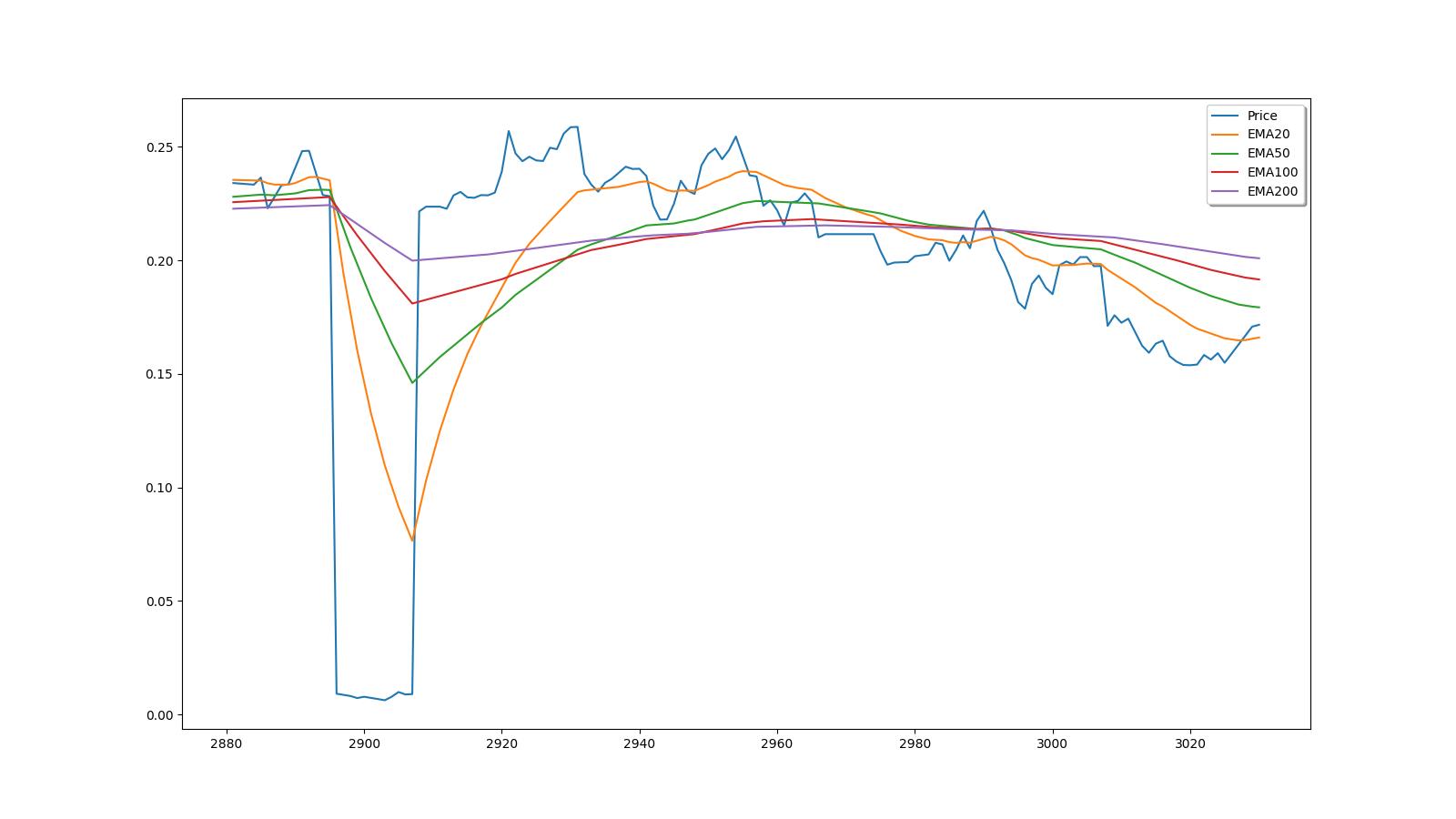 Mysterium Exponential Moving Averages