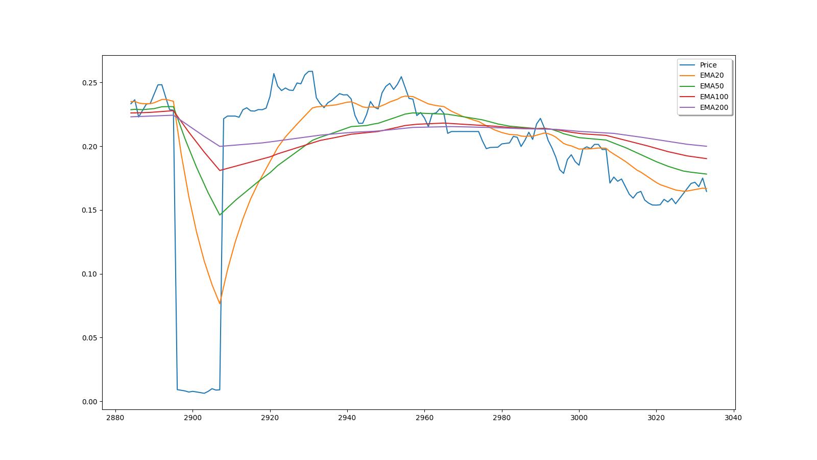 미스테리움 Exponential Moving Averages