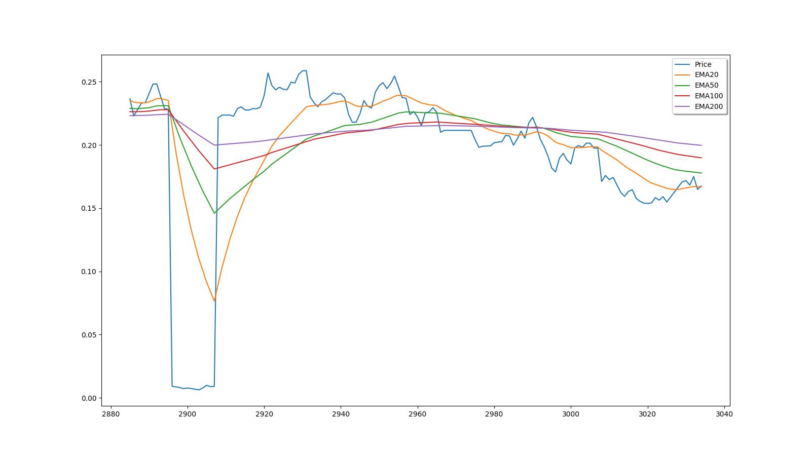 Mysterium Exponential Moving Averages