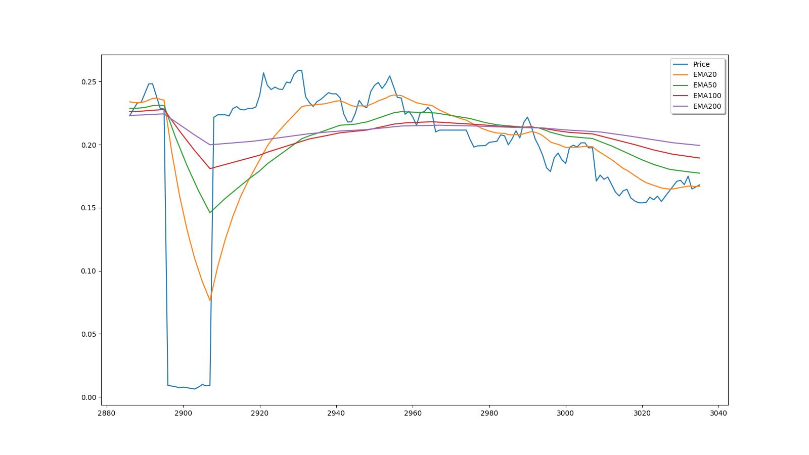 Mysterium Exponential Moving Averages