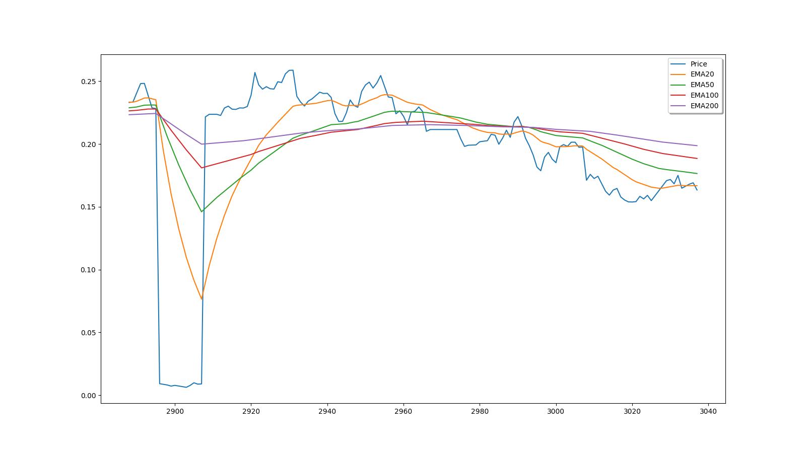 Mysterium Exponential Moving Averages